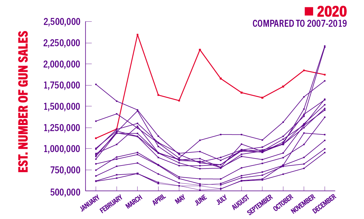 Gun Sale Trends | Brady