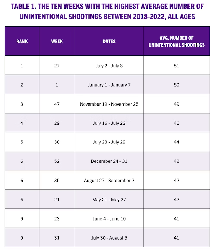 Analysis: Unintentional Shootings Increase Around major U.S.… | Brady